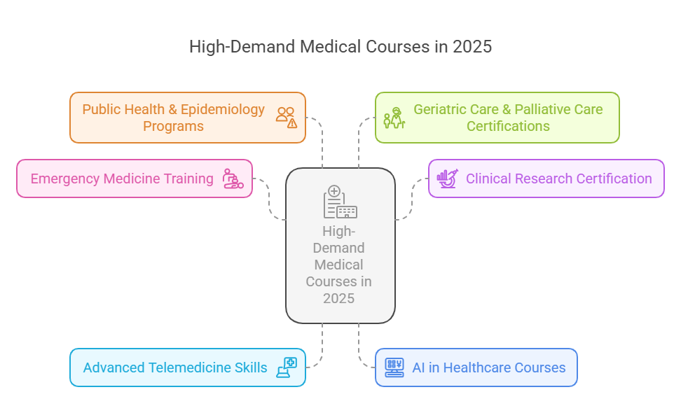 Choosing the Right Medical Course | CCRPS