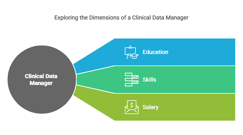 What is a Clinical Data Manager? | CCRPS
