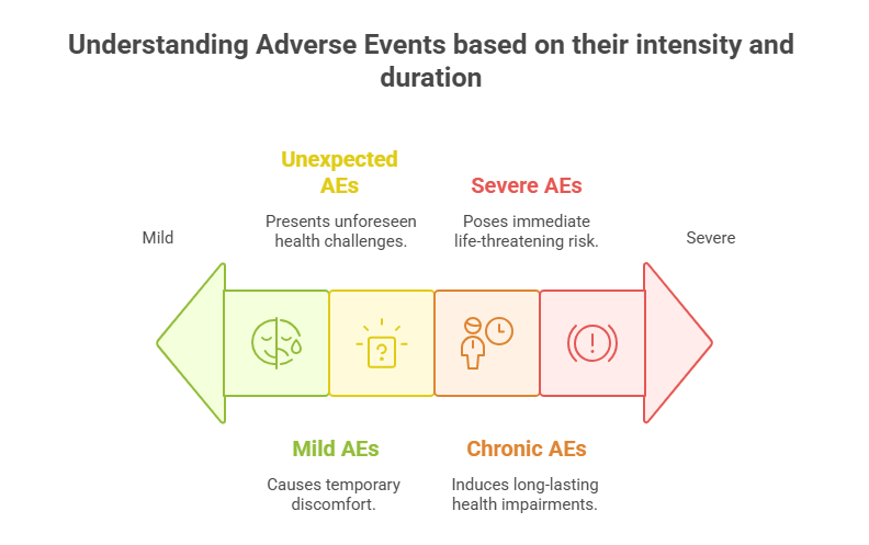 Adverse Events (AEs): Identification, Reporting, and Management
