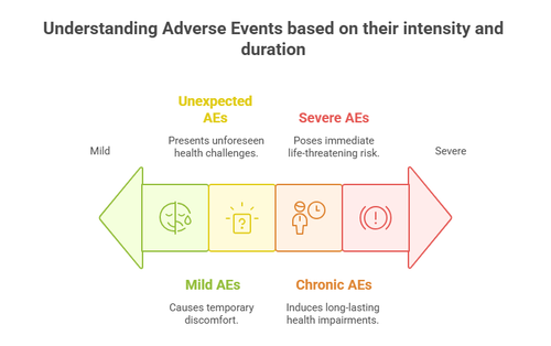 Adverse Events (AEs): Identification, Reporting, and Management