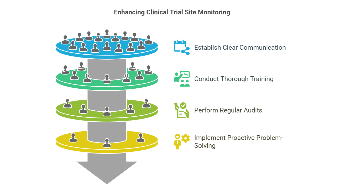 Site Monitoring in Clinical Research | CCRPS