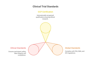 GCP Certification Exam Guide: How to Pass Your ICH-GCP Exam First Try