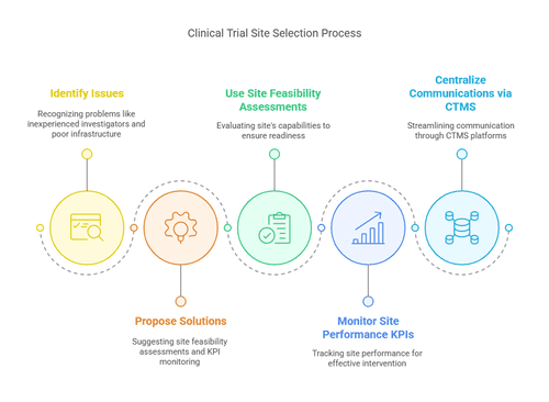 Common Challenges in Clinical Research and Solutions