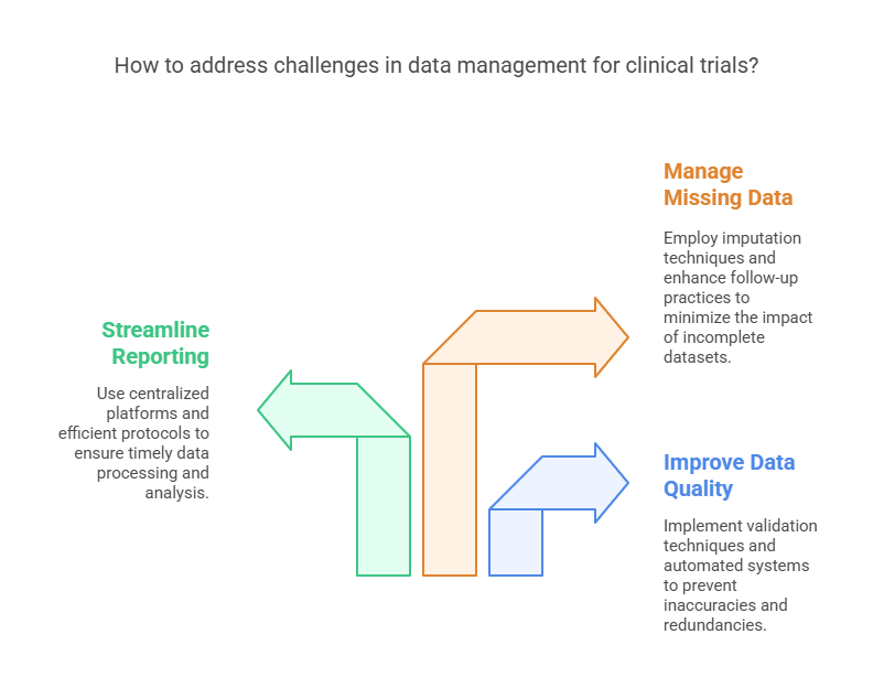 Data Management in Clinical Trials | CCRPS