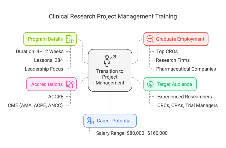 Clinical Research Training & Certification | CCRPS Clinical Research