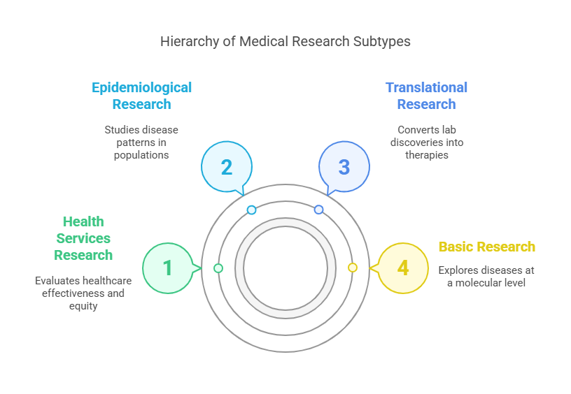 Clinical Research vs Medical Research Explained