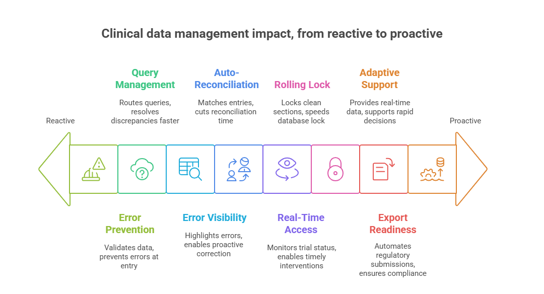 Clinical Data Management Systems CDMS Directory and Detailed Comparisons