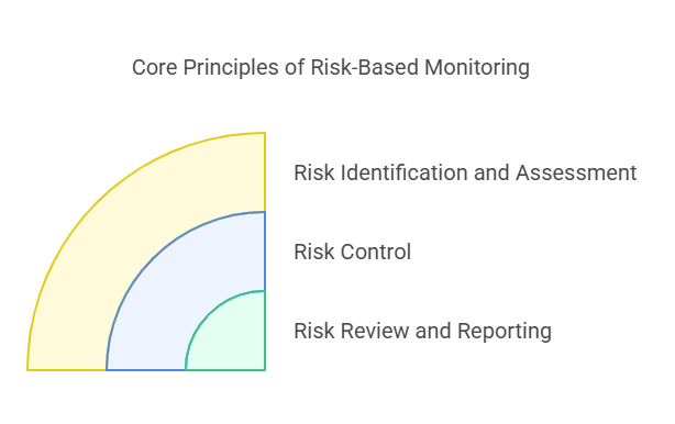 Risk-Based Monitoring in Clinical Trials | CCRPS