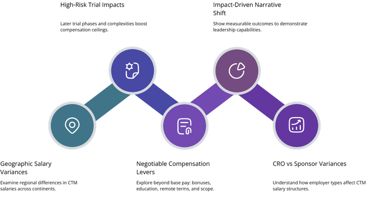Clinical Trial Manager Career Roadmap: Essential Steps and Salary Guide