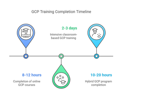 Step-by-Step GCP Training Process | CCRPS