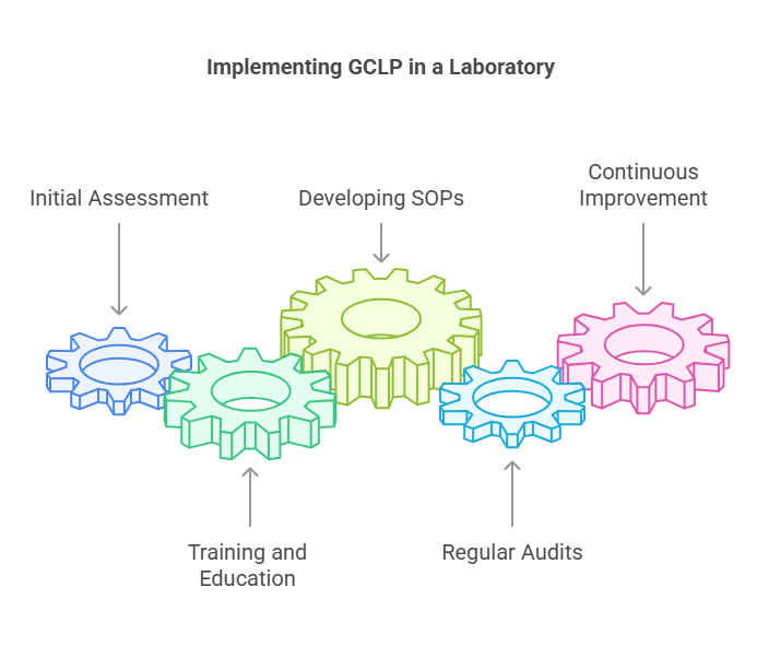 Clinical Laboratory Practice Certification | CCRPS