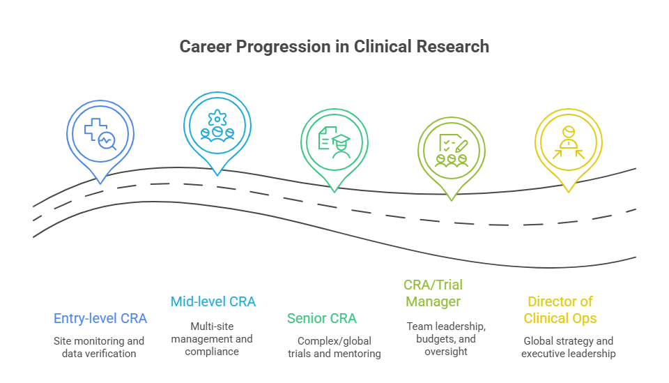 Clinical Research Associate (CRA) Salaries Worldwide 2025 Data Report