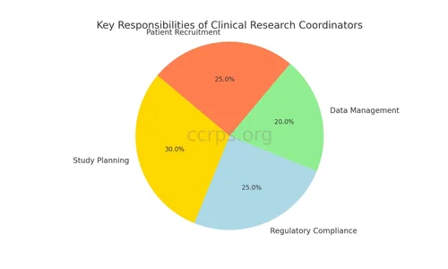 Role & Importance of Clinical Research Coordinators | CCRPS