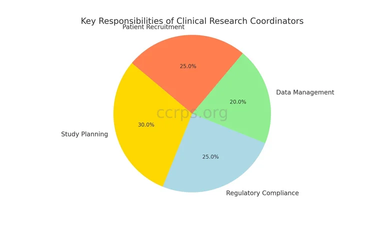 Role & Importance of Clinical Research Coordinators | CCRPS