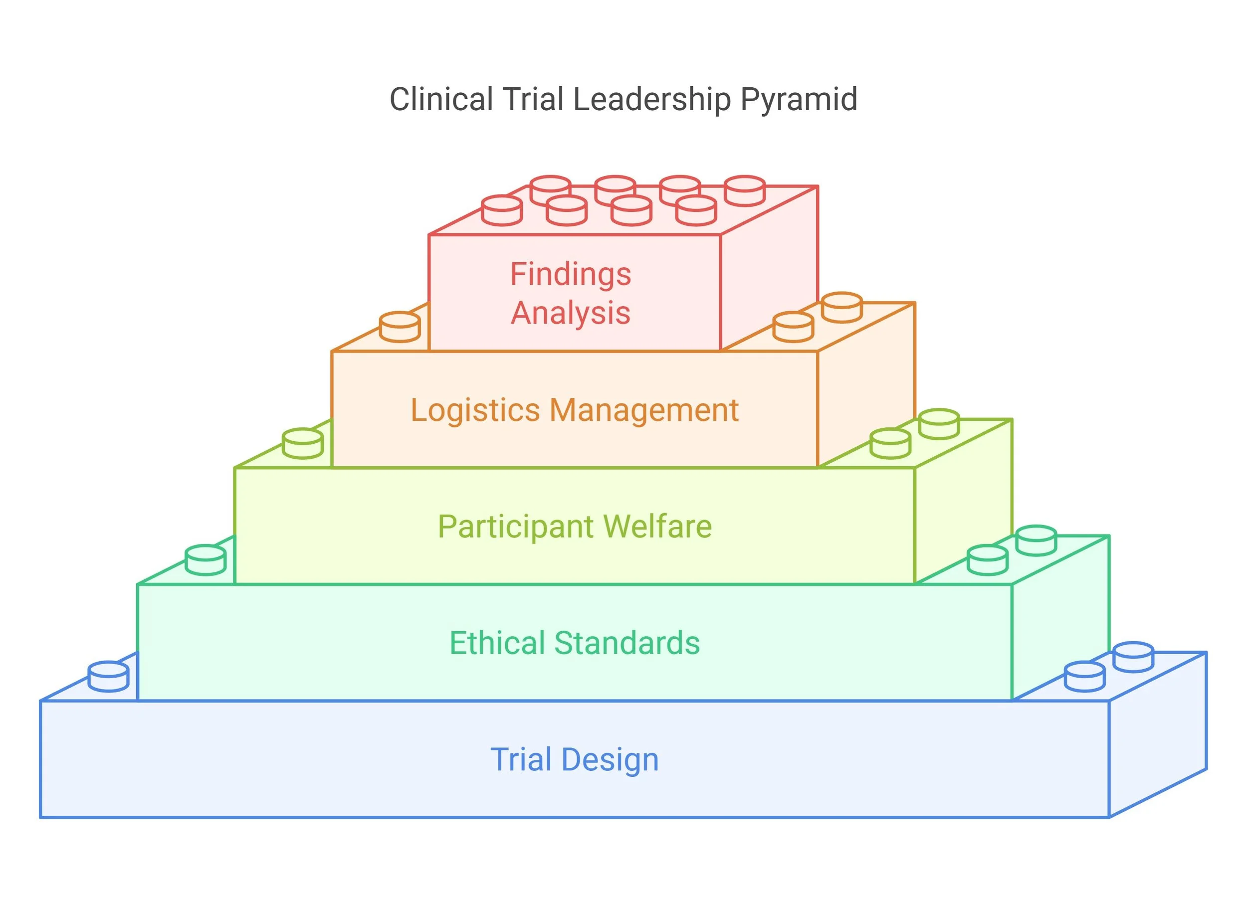 The Clinical Trials Team - Roles & Responsibilities - CCRPS - CCRPS ...