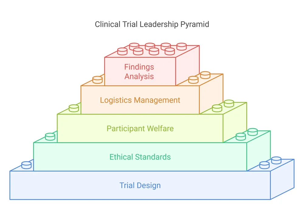 The Clinical Trials Team - Roles & Responsibilities - CCRPS - CCRPS ...