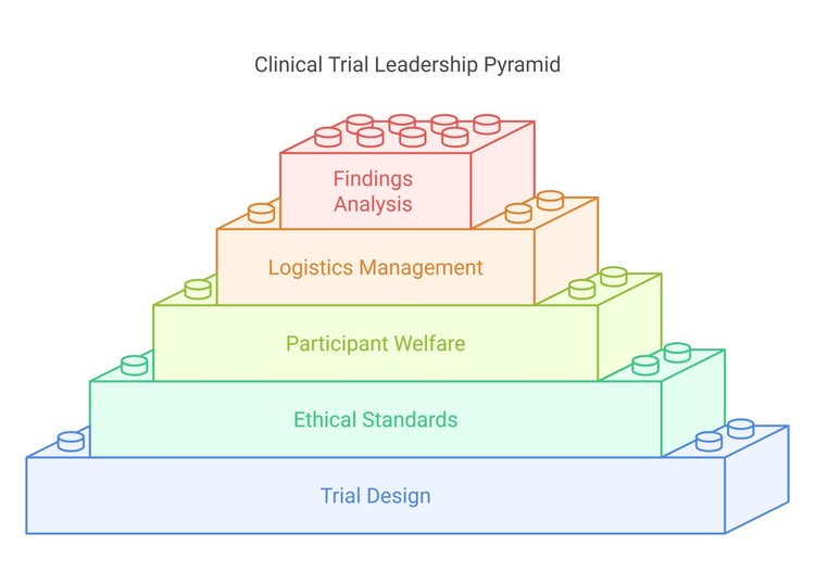 The Clinical Trials Team - Roles & Responsibilities - CCRPS - CCRPS ...