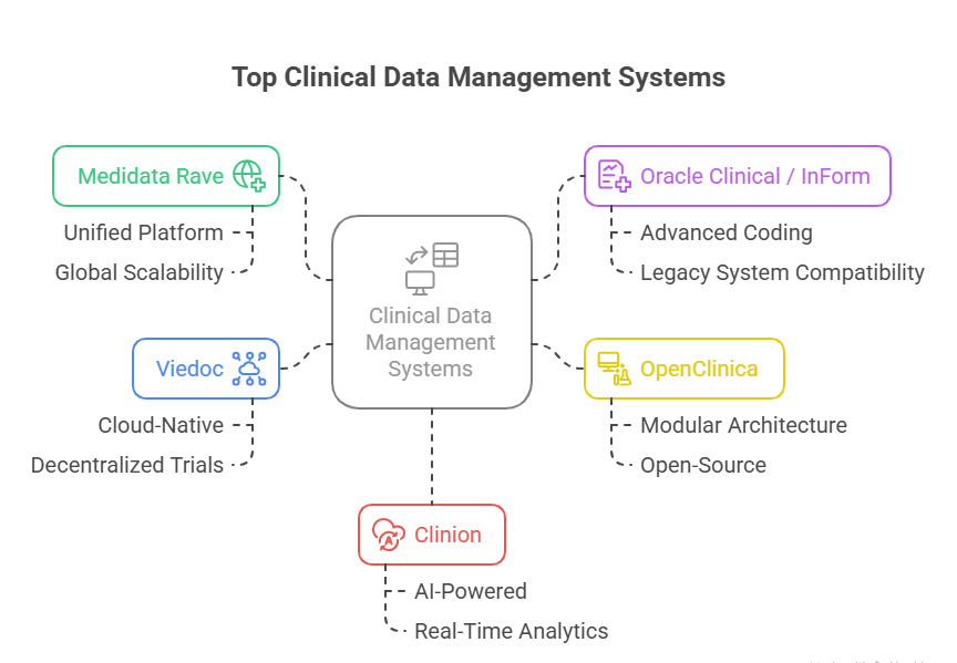 Clinical Data Management Systems CDMS Directory and Detailed Comparisons