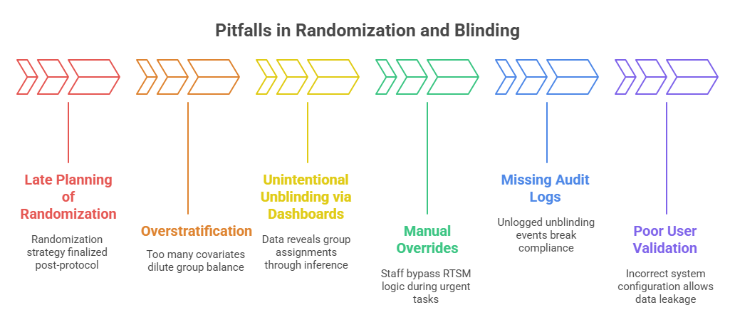 Clinical Trial Randomization and Blinding Tools Directory and Reviews
