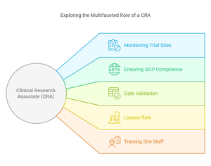 Clinical Research Associate Certification Canada