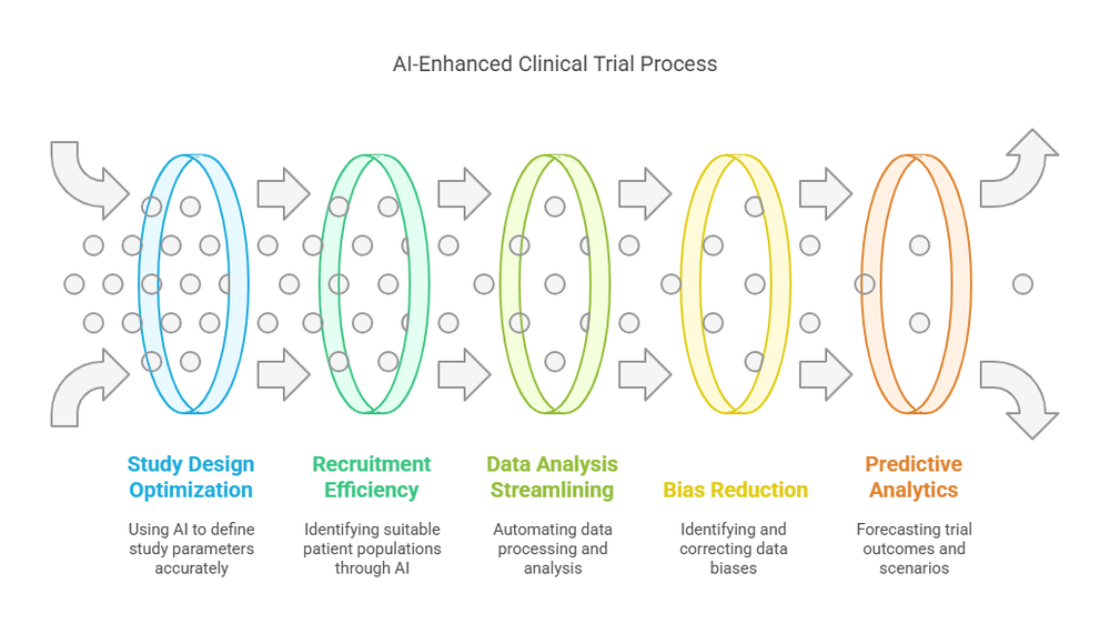 Future Trends in Clinical Trials | CCRPS