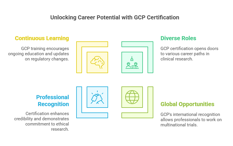 Benefits of GCP Training for Healthcare Professionals