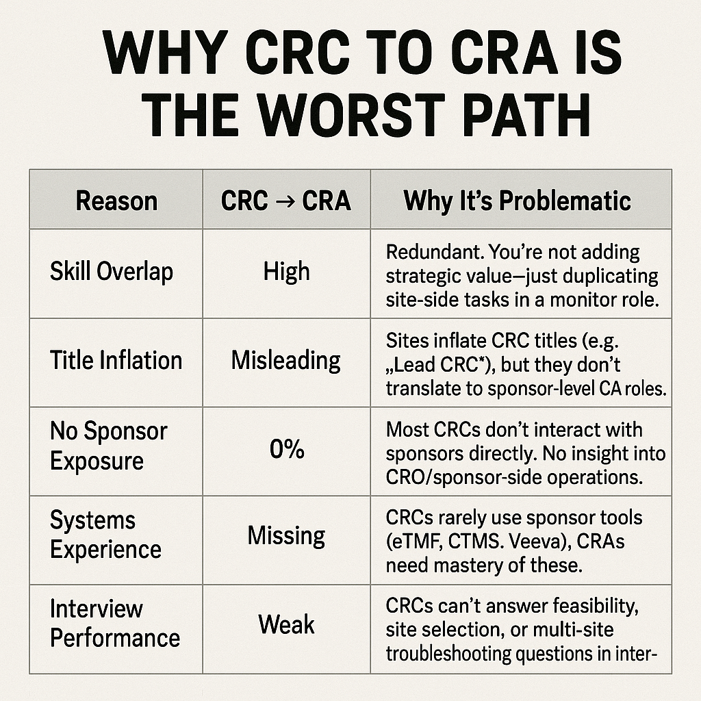 Why CRC to CRA Is the Worst Path to Become CRA