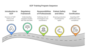 Step-by-Step GCP Training Process | CCRPS