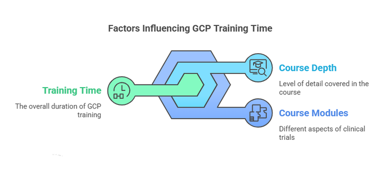 How Long Does It Take to Complete GCP Training?