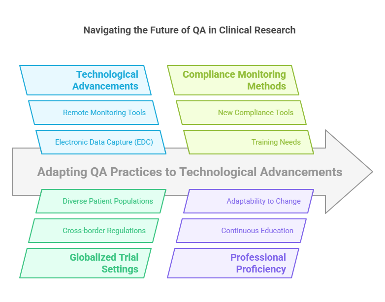 Clinical Research Quality Assurance Explained | CCRPS