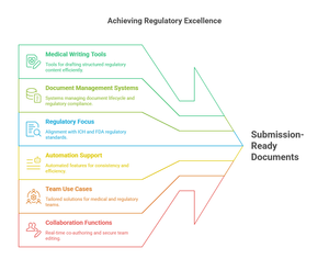 Top Medical Writing and Document Management Tools Directory and Reviews