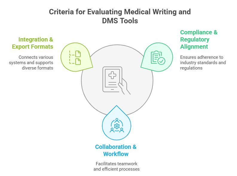 Top Medical Writing and Document Management Tools Directory and Reviews