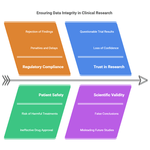 Data Integrity in Clinical Research - Why It Matters?