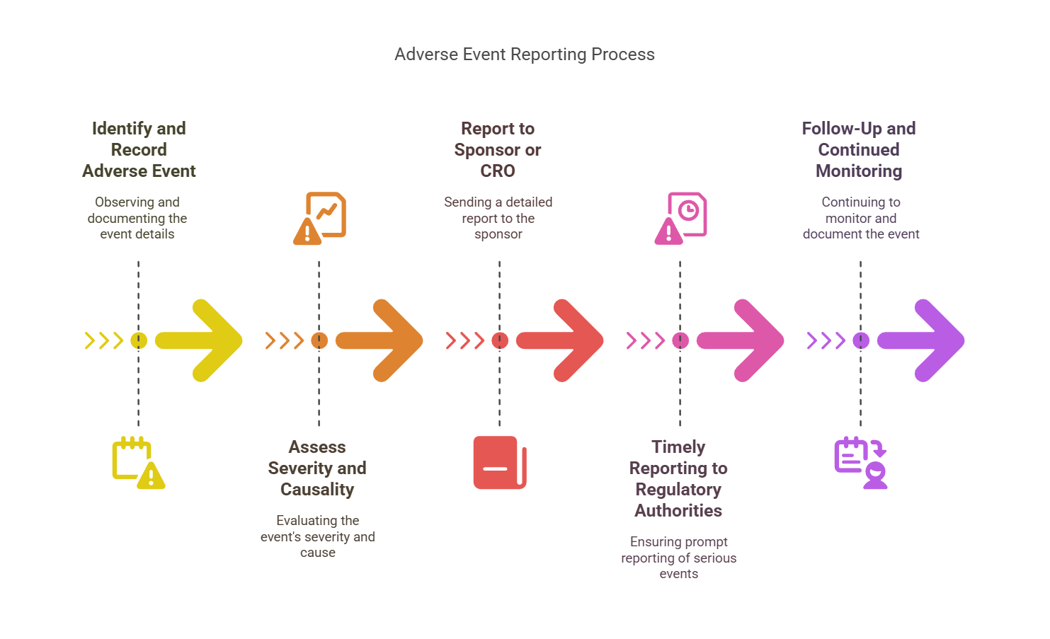Adverse Event Reporting in Clinical Trials