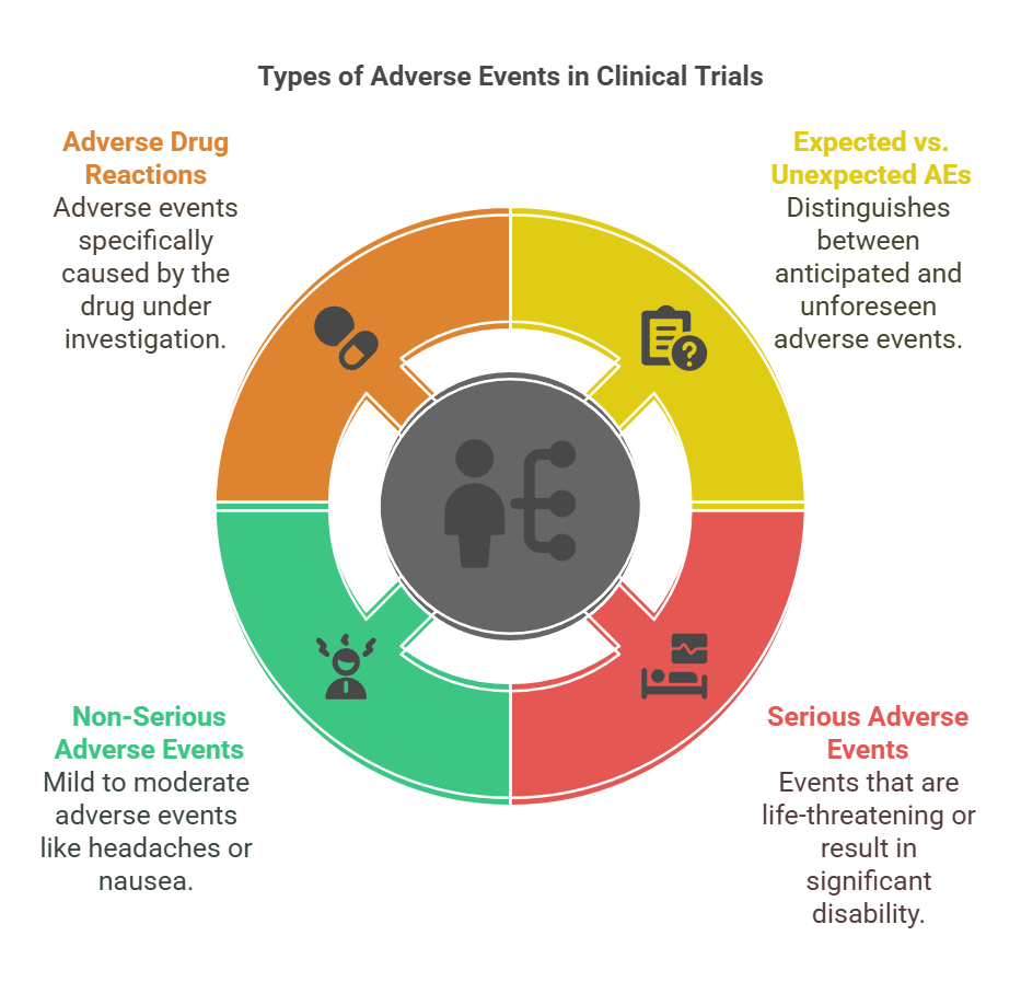 Adverse Event Reporting in Clinical Trials