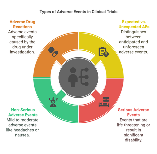 Adverse Event Reporting in Clinical Trials