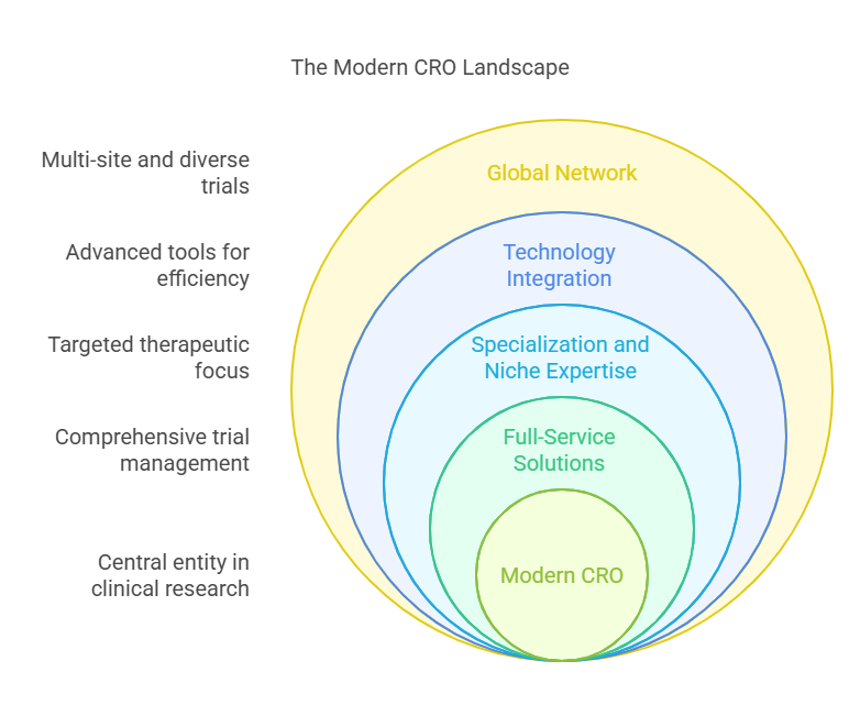 What is a CRO? Understanding Contract Research Organizations
