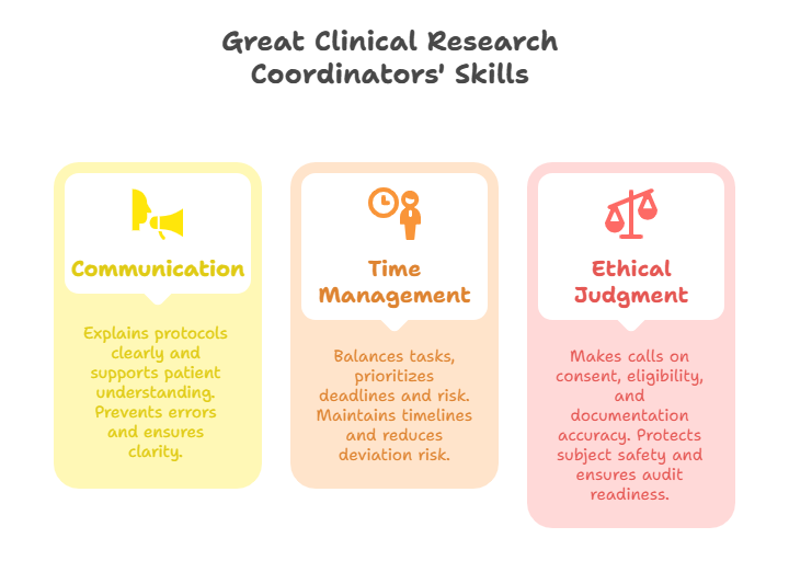 Clinical Research Coordinator (CRC) Role: Essential Skills & Responsibilities