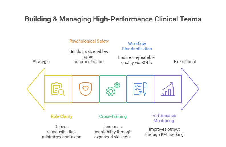 Managing Clinical Research Teams: Leadership Strategies for PIs