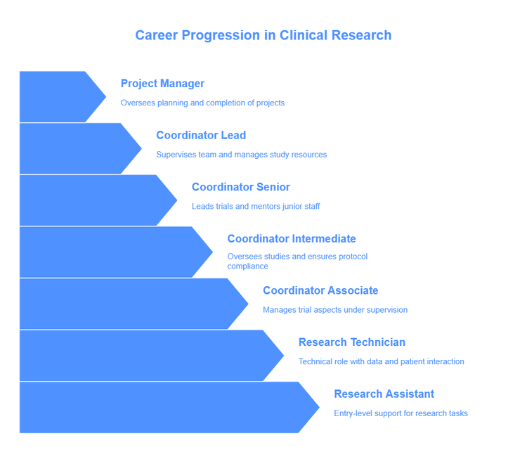 Clinical Research Coordinator Career Growth | CCRPS