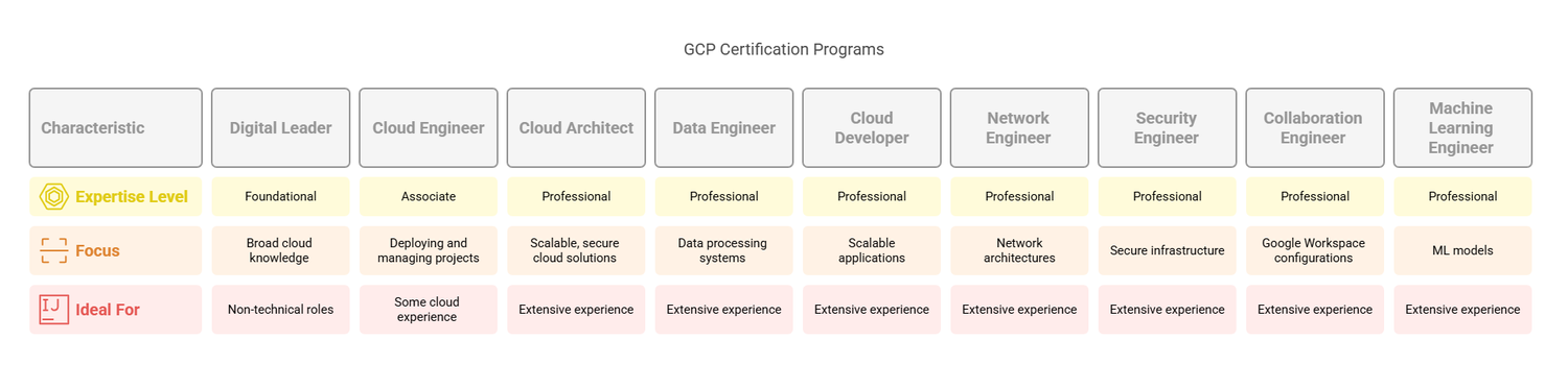 GCP Certification: What You Need to Know?