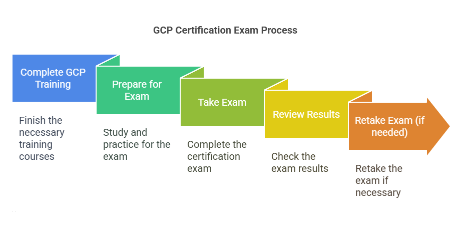 How Long Does It Take to Complete GCP Training?