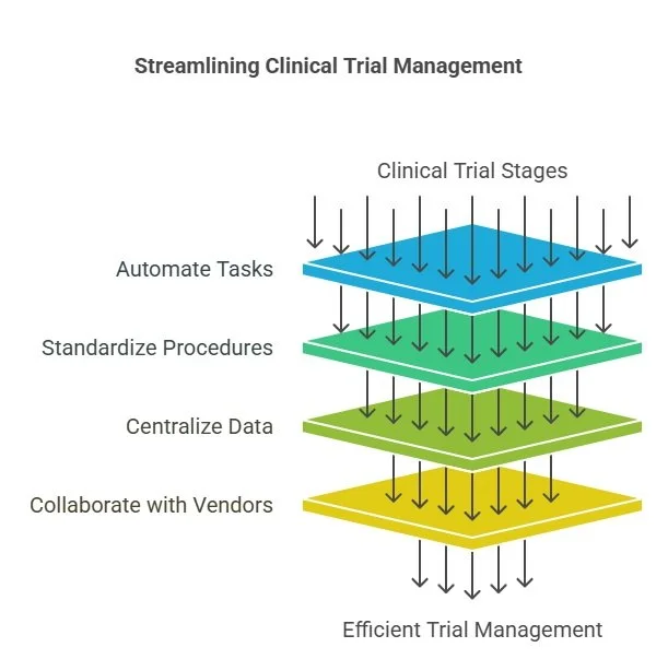 Optimizing Clinical Trial Management Tips | CCRPS Blog
