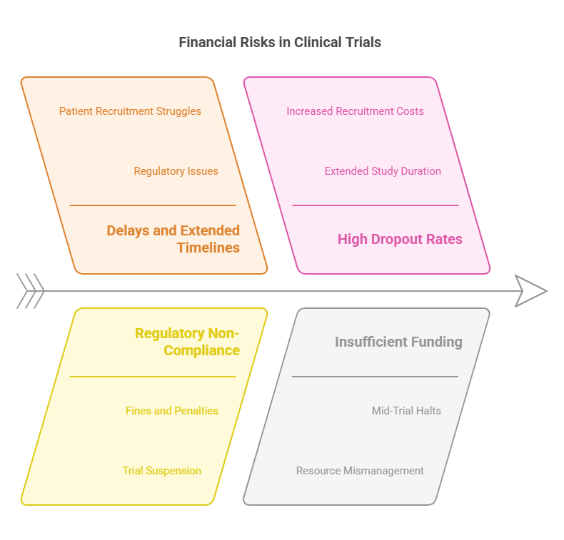 How to Budget for a Clinical Trial | CCRPS