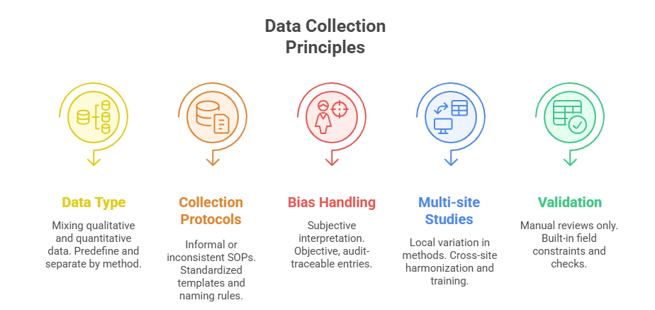 Effective Data Collection & Management for Research Assistants