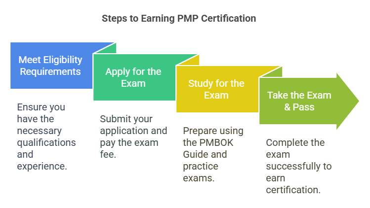 Project Management Certifications Guide | CCRPS