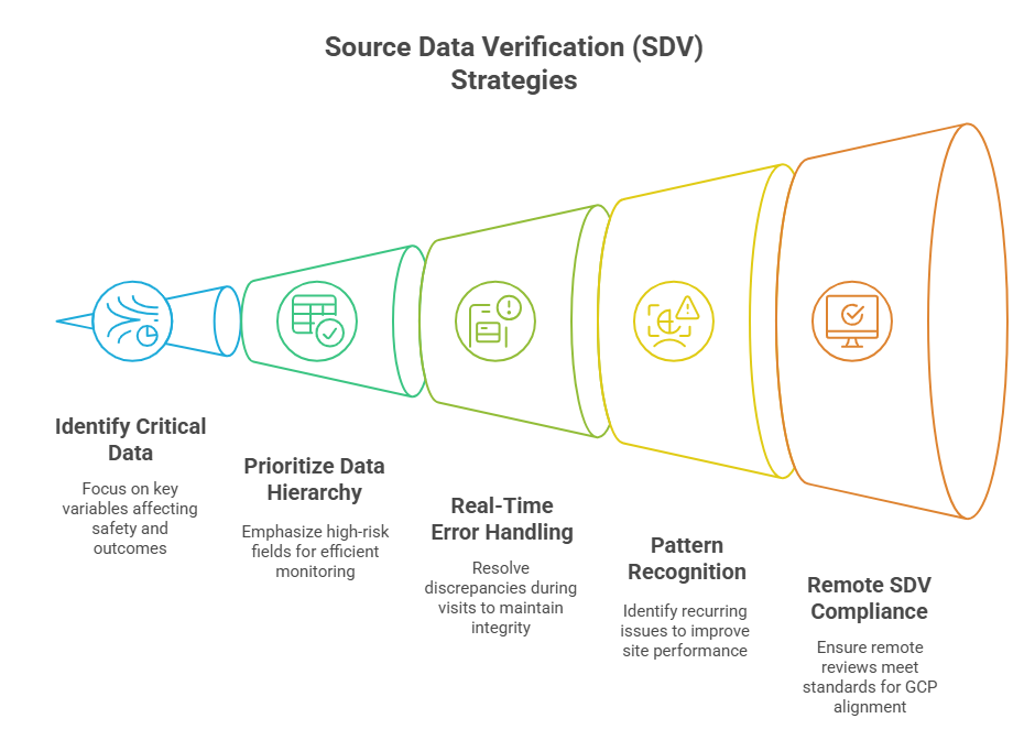 Clinical Research Associate (CRA) Essential Monitoring Techniques