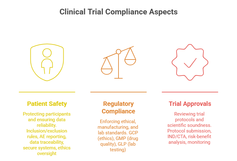 Clinical Research Regulatory Authorities Worldwide Comprehensive Directory