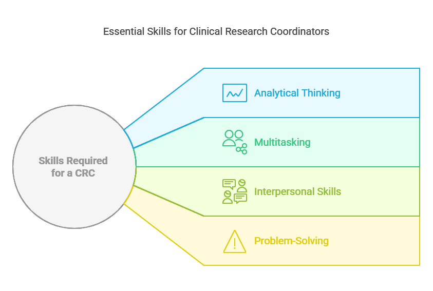 Certified Clinical Research Professionals Insights