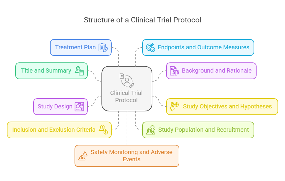 How to Write a Clinical Trial Protocol | CCRPS